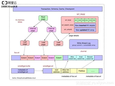 mongodb 存储引擎 wiredtiger 原理解析 知乎