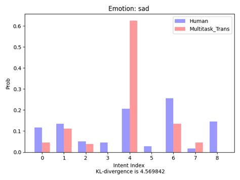 Empathetic Intent Distribution Of Human And Multitask Transformer