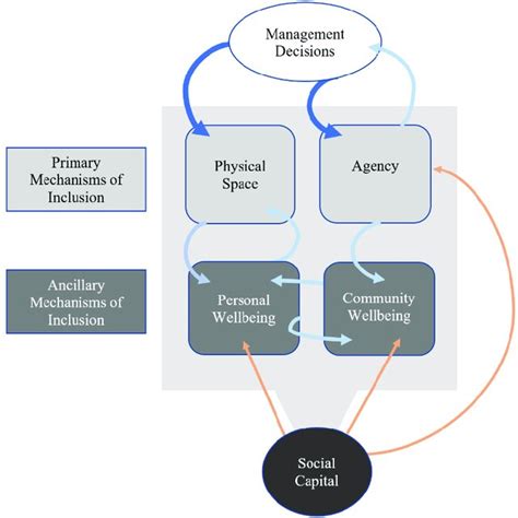 Conceptual Framework Detailing The Interactions Between Garden Download Scientific Diagram