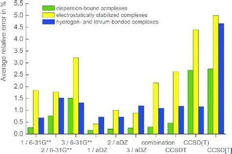 Average Relative Errors In Evaluated For All The Schemes For