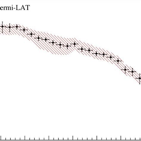 Isotropic Gamma Ray Background Obtained By Fermi Lat [10] The Shadowed Download Scientific
