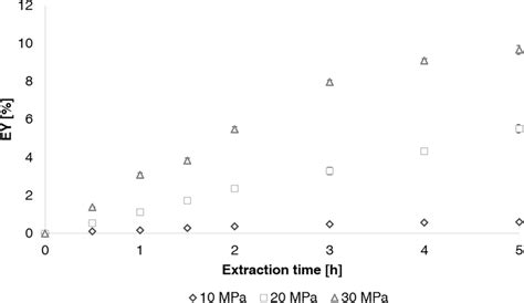 Influence Of Pressure On Extraction Kinetics Download Scientific Diagram