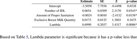 Parameter Significance Testing With R Software Download Scientific Diagram