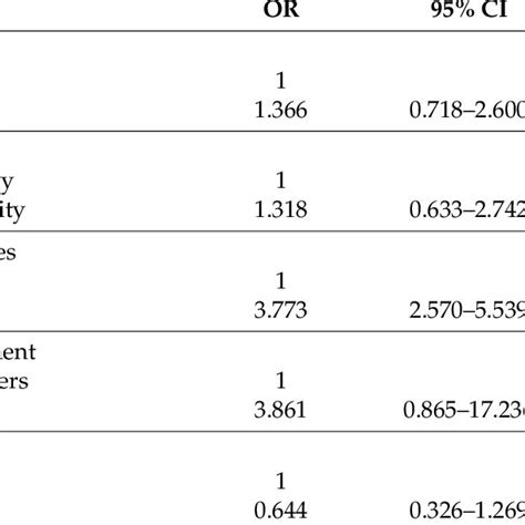 Bivariate Logistic Regression Analysis For The Association Between