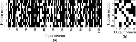Figure 8 From Design Of Feedforward Neural Networks In The Classification Of Hyperspectral
