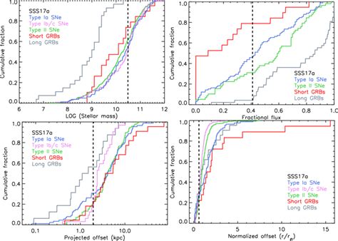 Upper Left Cumulative Distribution Of Host Galaxy Stellar Mass For