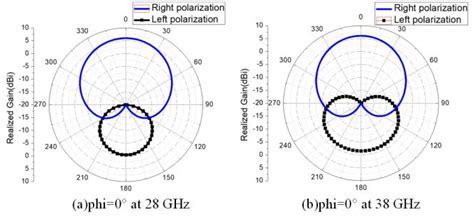Figure 2 From Design Of A Dual Band Circularly Polarized Phased Array Using Characteristic Mode
