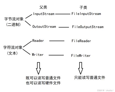 Java文件操作 Csdn博客 Java文件操作 Csdn博客