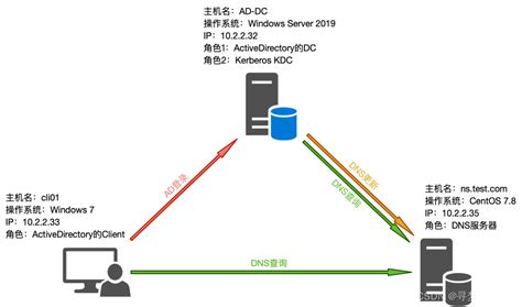 使用linux下的bind9替代windowsad中的windns的方法 bind9为windows域 csdn博客