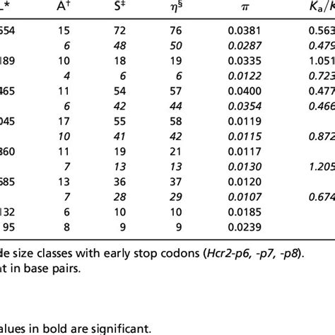 Molecular Evolutionary Parameters For The Gene Segments Examined