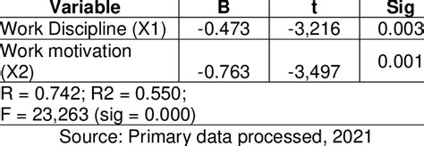 results of multiple linear regression analysis model 1 download