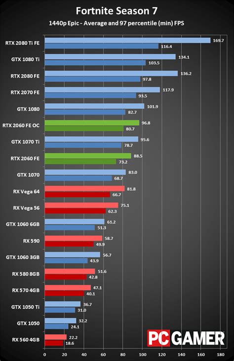 Nvidia GeForce RTX Review Price Performance Specs And Features PC Gamer