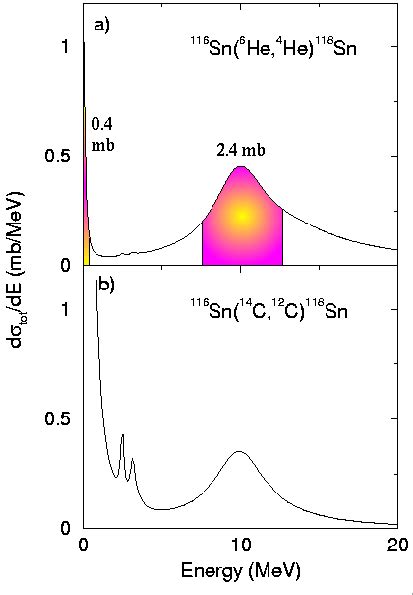Differential Cross Sections As Function Of The Excitation Energy The