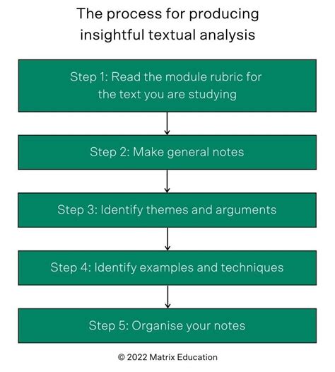 How To Write An Analysis Of A Text