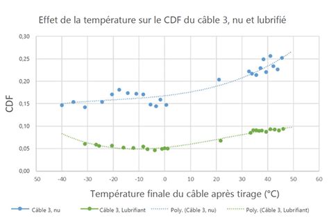 Comment La Température Affecte T Elle Le Coefficient De Friction Des Câbles Polywater