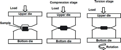Schematic Diagram Of High Pressure Torsion Processing Download