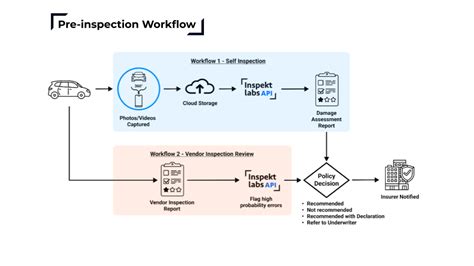 ai and its applications in motor insurance inspections