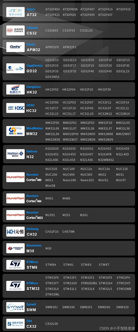 Arm Cortex M 系列 Mcu 芯片选型兆易创新arm Cortex M0内核mcu Csdn博客