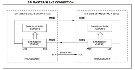 三大低速总线之SPI详解 Hexo