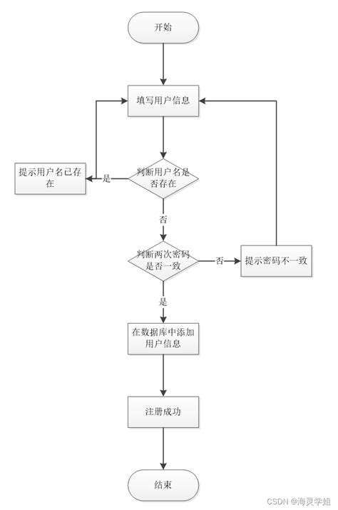 [独有源码]java jsp网上纪念馆的设计与实现viu9w从不会做毕业设计到成功完成的过程与方法 java开发纪念馆 csdn博客