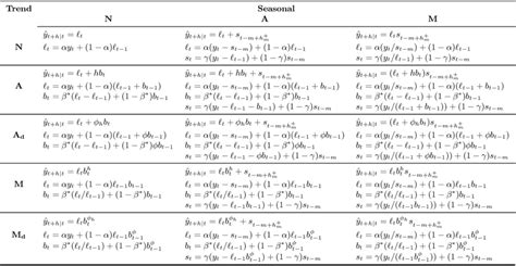 Formulae For Recursive Calculations And Points Forecast Hyndman And