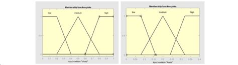 membership functions of inputs download scientific diagram