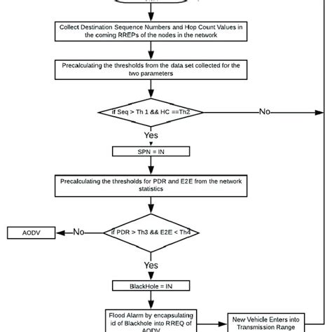 Pdf Intelligent Detection Of Black Hole Attacks For Secure Communication In Autonomous And