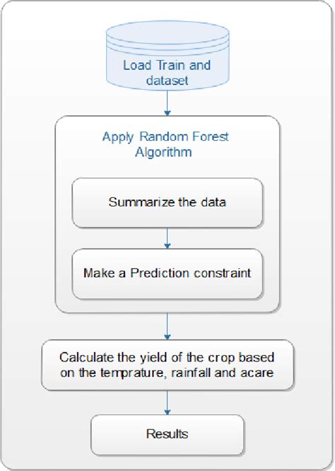 Figure From A Review On Crop Yield Prediction Using Machine Learning Methods Semantic Scholar
