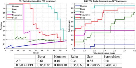 Performance Without Incorporating Rotational Invariance Via Fft