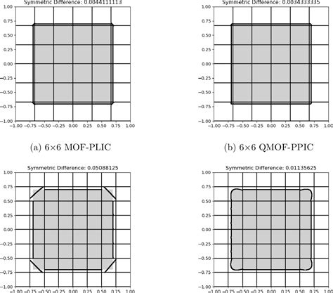 Figure 45 From Quadratic Moment Of Fluid Interface Reconstruction