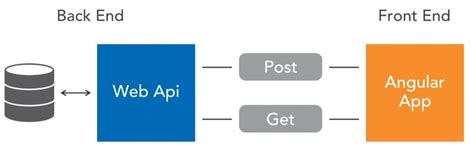 Introduction To Building ASP NET Core And Angular Web Application