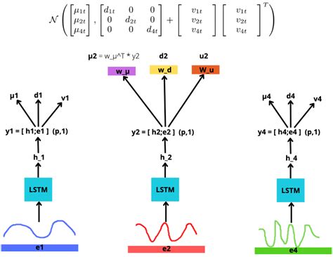 Deep Gpvar Upgrading Deepar For Multi Dimensional Forecasting Towards Data Science