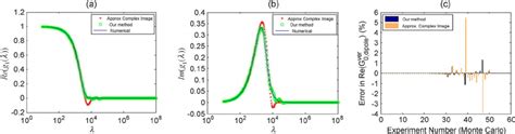 Approximation Of The A Real And B Imaginary Parts Of G 1 λ