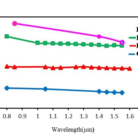 Refractive Indices Of Different Liquids At Nm Wavelength Download Scientific Diagram