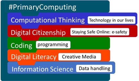 The 2013 Primary Computing Curriculum Rebooted Nexus Education
