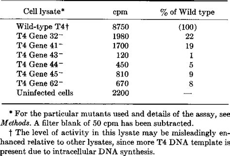 Table 2 From In Vitro Complementation As An Assay For New Proteins Required For Bacteriophage T4