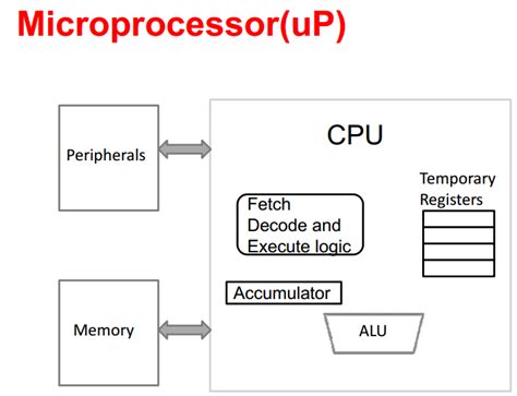 Watelectronics What Is A Microprocessor Architecture Types And Its