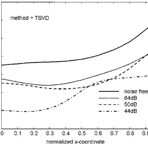 Dependence Of The Theoretical Normalized Resolution On The Noise Level