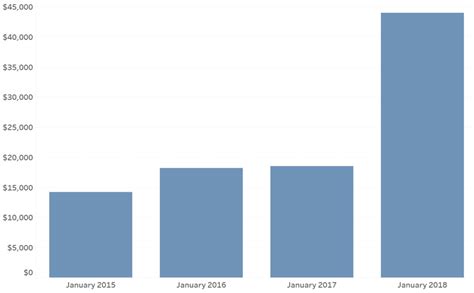 Filtering Data Using Table Calculations In Tableau The Data School
