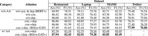 Performance Comparison Of Models On Four Datasets The Best Are In