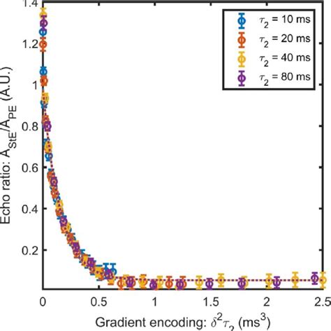 Proton Diffusion Data And The Fit For 1 Wt Au In Tio 2 At 5 Rh
