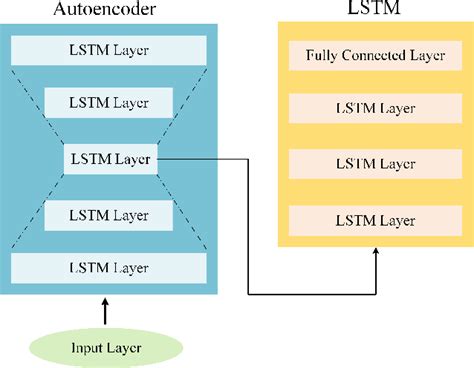 Figure 3 From Stock Market Prediction By Prediction Based On Autoencoder Long Short Term Memory