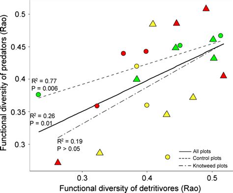 Correlation Between The Functional Diversity Raos Entropy Of The Download Scientific Diagram