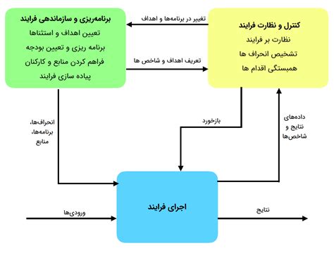 تاریخچه مدیریت فرایند کسبوکار نرم افزار BPMS جریان