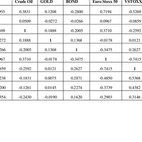 Unconditional Correlation Between Squared Returns Download Scientific