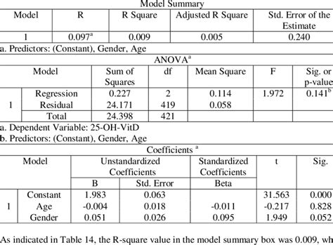 Multiple Regression Analysis And ANOVA Of Two Independent Variables Download Scientific Diagram