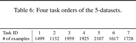 Table 7 From Rehearsal Free Continual Language Learning Via Efficient Parameter Isolation