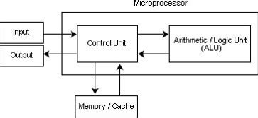 Types Of Microprocessors All IT Knowledge