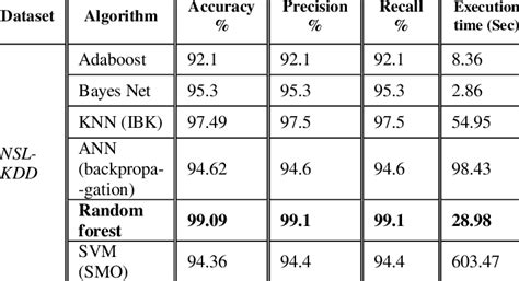 Proposed System Performance Of Nsl Kdd Dataset Download Scientific Diagram