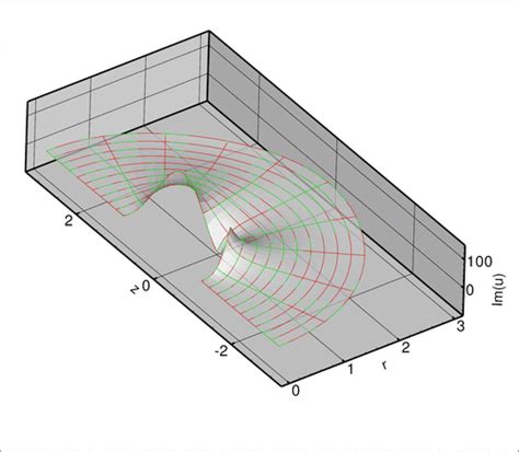 Oomph Lib Example Problem The Azimuthally Fourier Decomposed 3d